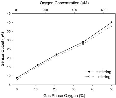 Oxygen Responses Sensor Limiting Current Obtained With A FDOM Showing Download Scientific