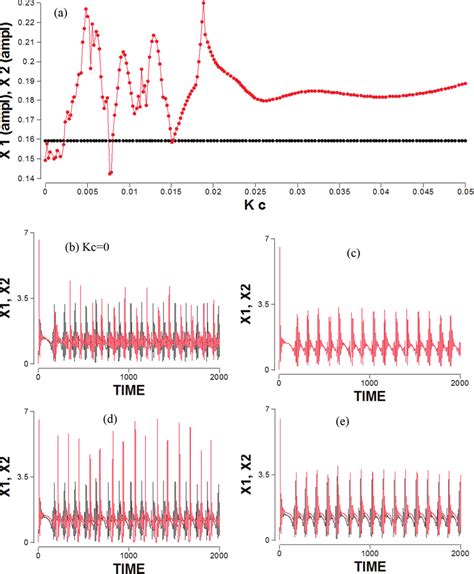 chaos synchronization in a unidirectional system a two chaotic