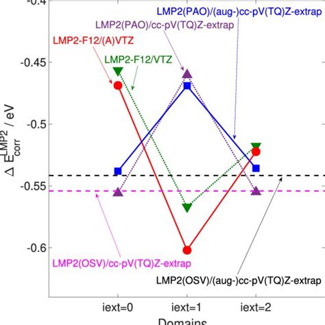 The Basis Set Limit Estimates For Δe Lmp2 Corr Calculated Using The