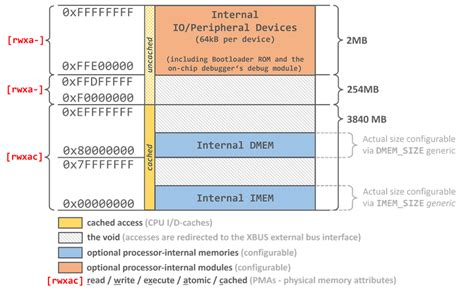 How To Create Memory Mapped Peripherals For Neorv32 Rfpga