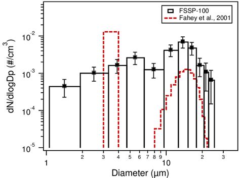 Particle Number Size Distribution Obtained From Fssp 100 Measurements