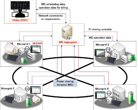 Figure 1 From A New Power Sharing Scheme Of Multiple Microgrids And An