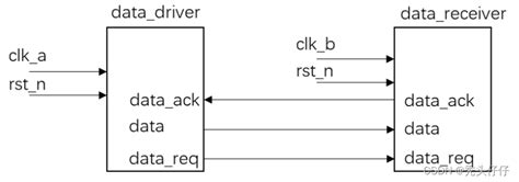 【verilog】握手信号实现跨时钟域数据传输 handshake verilog握手协议 csdn博客
