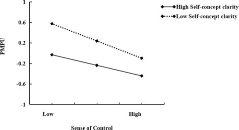 The Interaction Between Sense Of Control And Self Concept Clarity On Download Scientific