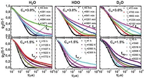 Evolution Of The Measured Intensity Auto Correlation Functions From The