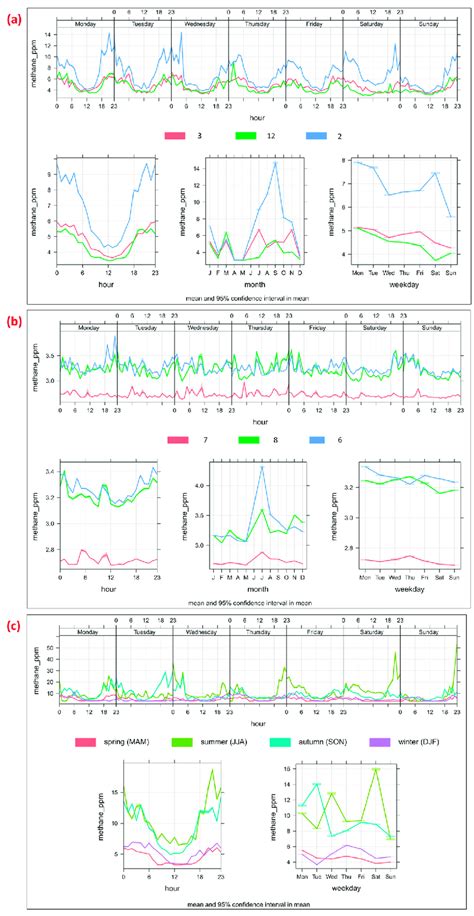 Time Series Plots For The Ground Sensors A 2 3 And 12 B 6 7 And Download Scientific