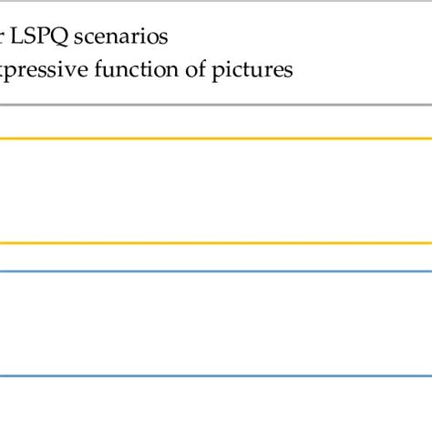 Flowchart Of The Questionnaire Modification Process Download