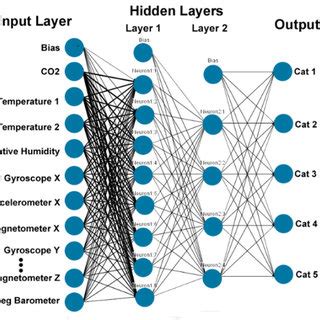 Example Of The Developed Multilayer Perceptron Artificial Neural Download Scientific Diagram