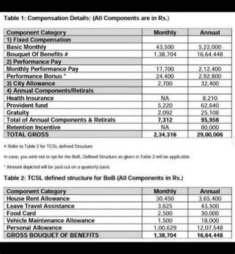 What Is The Process To Calculate Monthly In Hand Salary What Components Should I Add Subtract