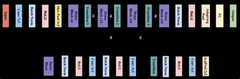 The Densenet Architecture For Ecg Classification Download Scientific Diagram