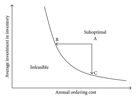 Tradeoff Analysis For Optimal Multiobjective Inventory Model Cheng 2013 Journal Of Applied