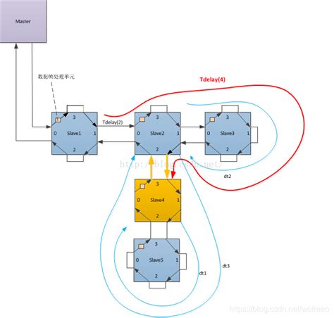 ethercat主站soem源码解析 分布时钟dc soem 参考时钟 csdn博客