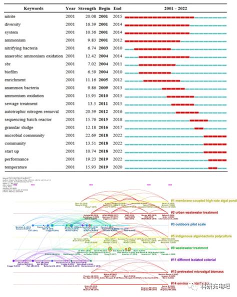 基于citespace、vosviewer、r语言文献计量学可视化分析及全流程文献可视化sci论文写作 哔哩哔哩