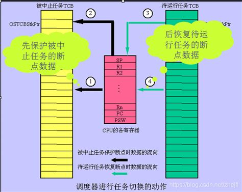 uc os ii实时操作系统的数据结构 ucos ii操作系统的任务控制块的数据结构是什么 csdn博客