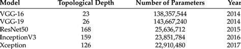 Characteristics Of The Evaluated Deep Learning Models Download