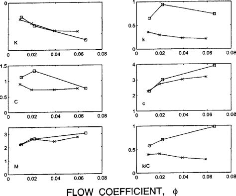 Experimental Rotordynamic Coefficients Plotted Against Flow Coefficient