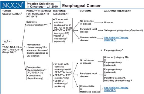 Gastric Cancer Nccn