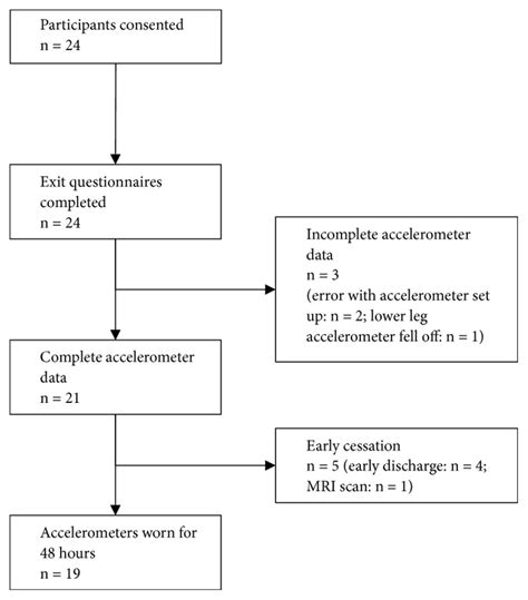 Using Accelerometers To Measure Physical Activity In Older Patients Admitted To Hospital