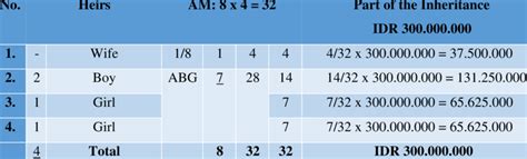 Distribution Of Inheritance According To Islamic Law Download Scientific Diagram