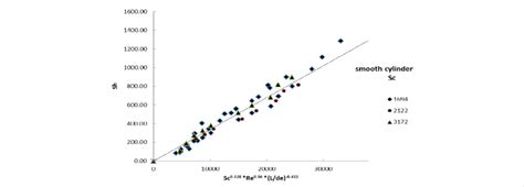 Overall Mass Transfer Correlation At A Smooth Cylinder Under Swirl Flow Download Scientific