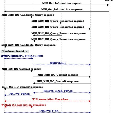 Wimax To Wifi Handover Scenario With Mih Support Proposed In 140 Download Scientific Diagram