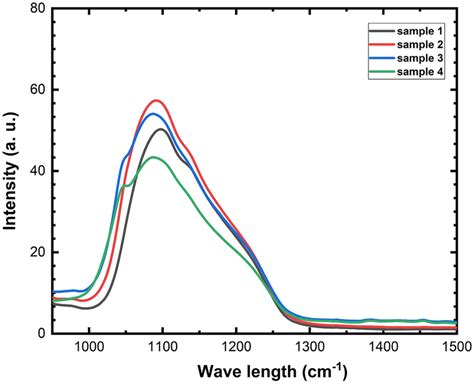 Symmetric And Asymmetric Si O Si Stretching Vibration Modes Download Scientific Diagram