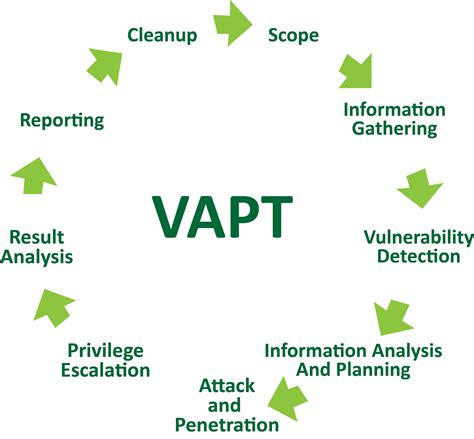 Top 10 Vapt Facts You Need To Know Rsk Cyber Security Top 10 Vapt Facts You Need To Know Rsk Cyber Security