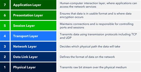 What Is The Osi Model The 7 Layers Explained Corero Network Security