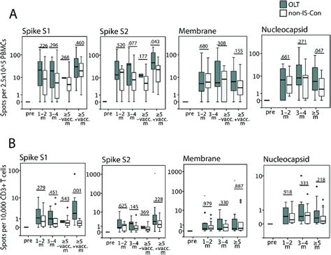 Longitudinal Sars Cov 2 Specific Cellular Immunity Cellular Immunity