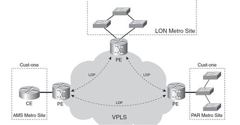 Introduction To Vpls ~ Network And Security Consultant