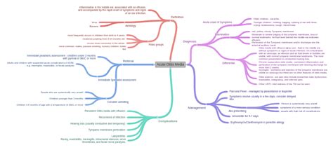 Acute Otitis Media Coggle Diagram