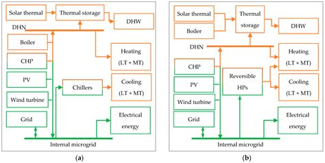 Energies Free Full Text Synthesis And Optimal Operation Of Smart Microgrids Serving A
