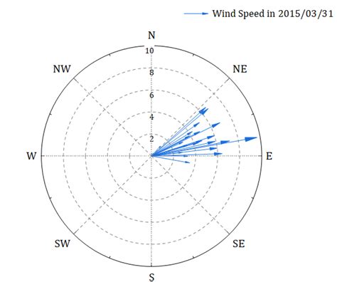 Help Online Origin Help Compass Plot