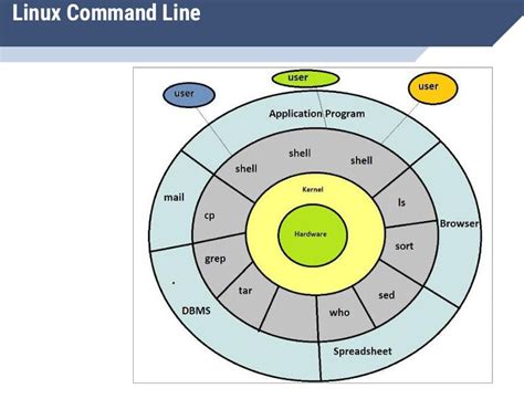 Pravesh Grewal On Linkedin Linux Commandline Operatingsystem