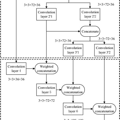 internal structure of the convolutional block download scientific diagram