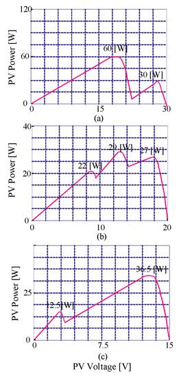 Influence Of A Hybrid Mppt Technique Sa Pando On Pv System Performance Under Partial Shading