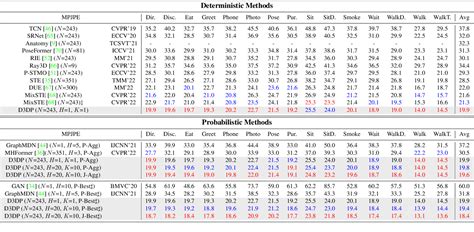 table 10 from diffusion based 3d human pose estimation with multi