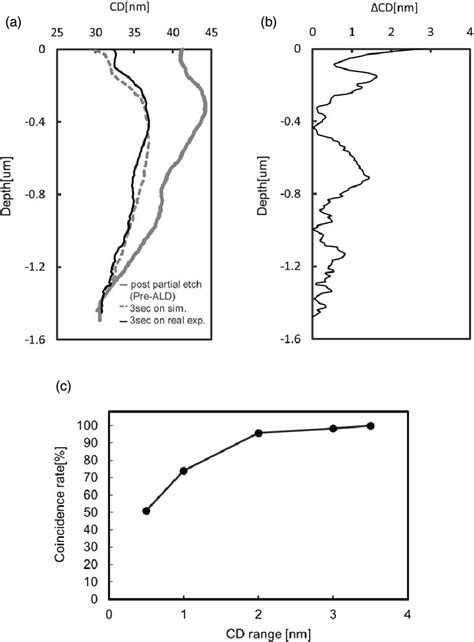A Ald Coverage Profiles Estimated On The Simulator And In A Real