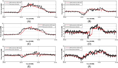 A Comparison Of Energy Consumption Prediction Models Based On Neural Networks Of A Bioclimatic