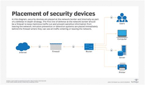 The Types Of Network Security ITSco