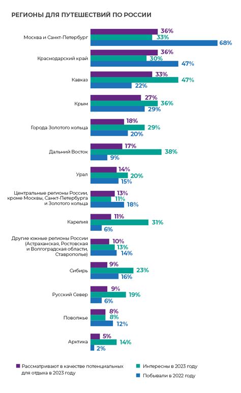 Потенциал развития российского внутреннего туризма