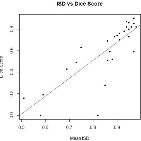 Plot Of Mean Isd Against Dice Score With Regression Line Y 166x − Download Scientific