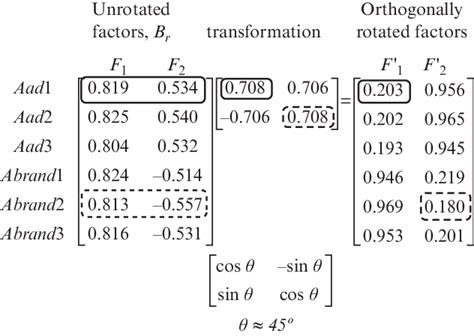 14 matrices for orthogonal factor rotation download scientific diagram