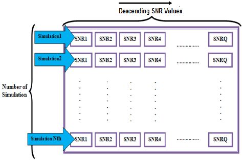 SNR Values Versus Noise Coefficients A Download Scientific Diagram