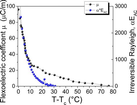 Temperature Dependence Of The Rayleigh Response And Flexoelectric