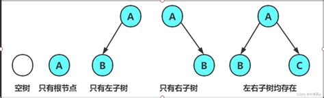 Java 【数据结构】 二叉树（binarytree）【神装】java中二叉树模型 Csdn博客