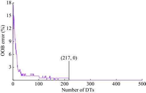relationship between oob error and number of dts download scientific