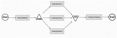 an executable workflow for provisioning a hadoop cluster on demand in