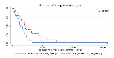 Recurrence Free Survival Of Mass Forming Intrahepatic Download Scientific Diagram