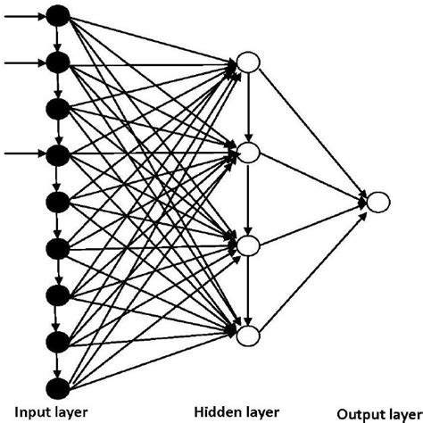 Schematic Of The Initial Artificial Neural Network Model Download